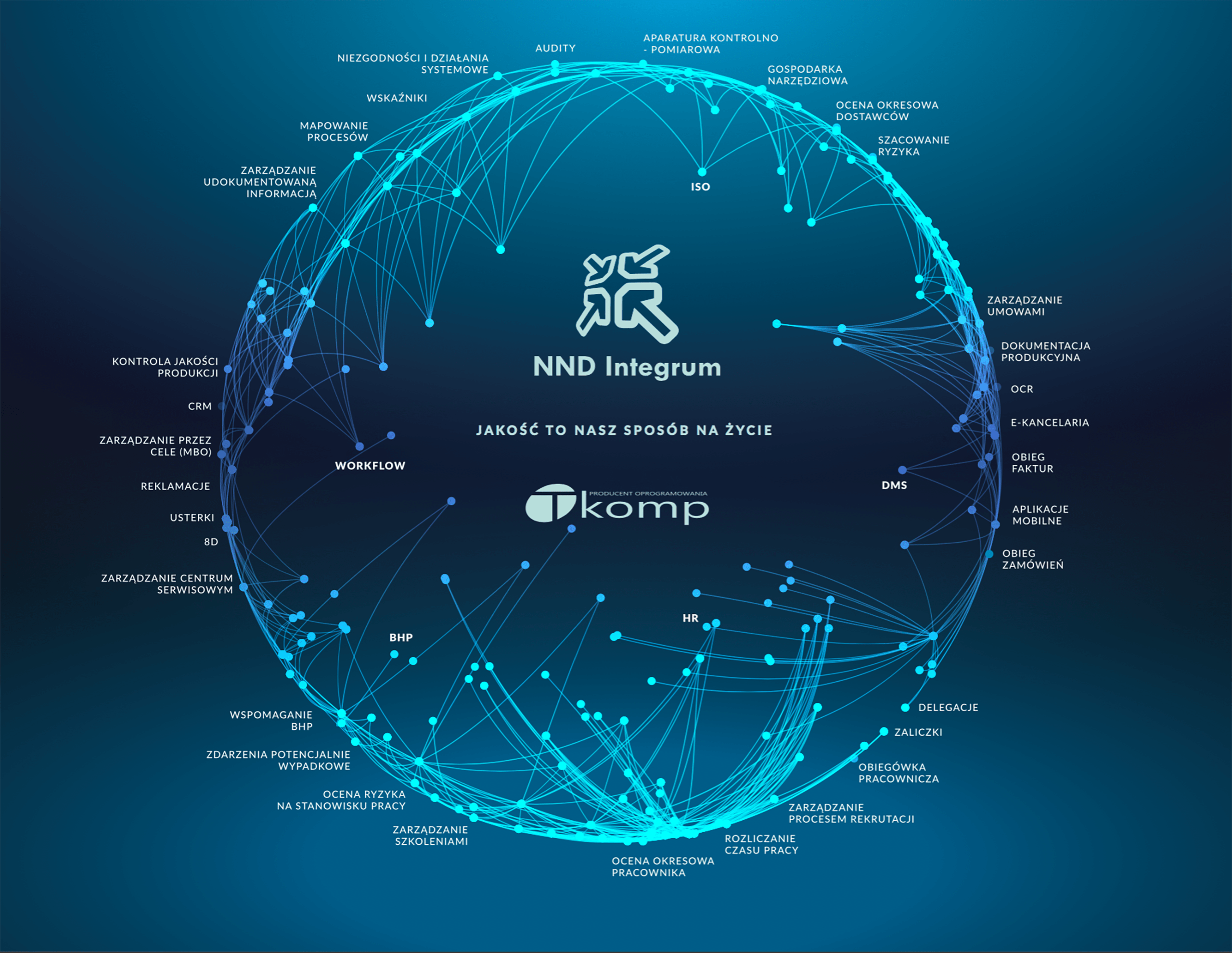 Oprogramowanie wspierające zarządzanie jakością NND Integrum | TKOMP